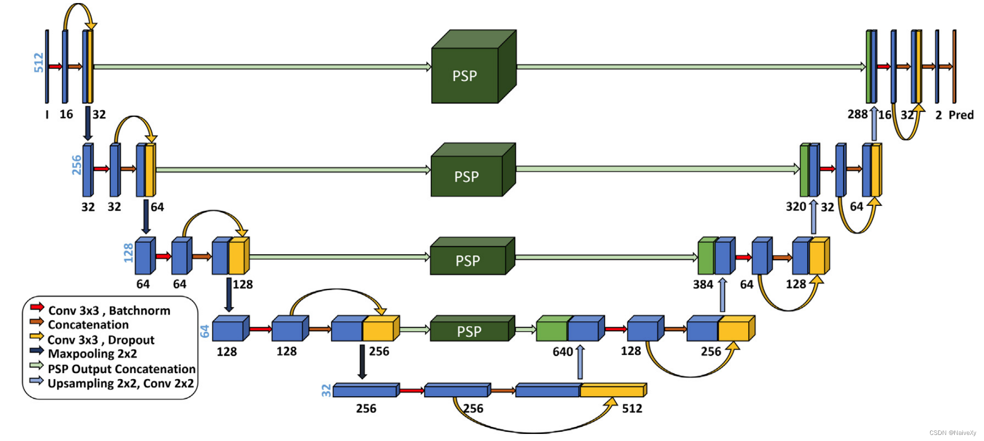 论文笔记Dense-PSP-UNet: A neural network for fast inference liver ultrasound segmentation_att-psp ...