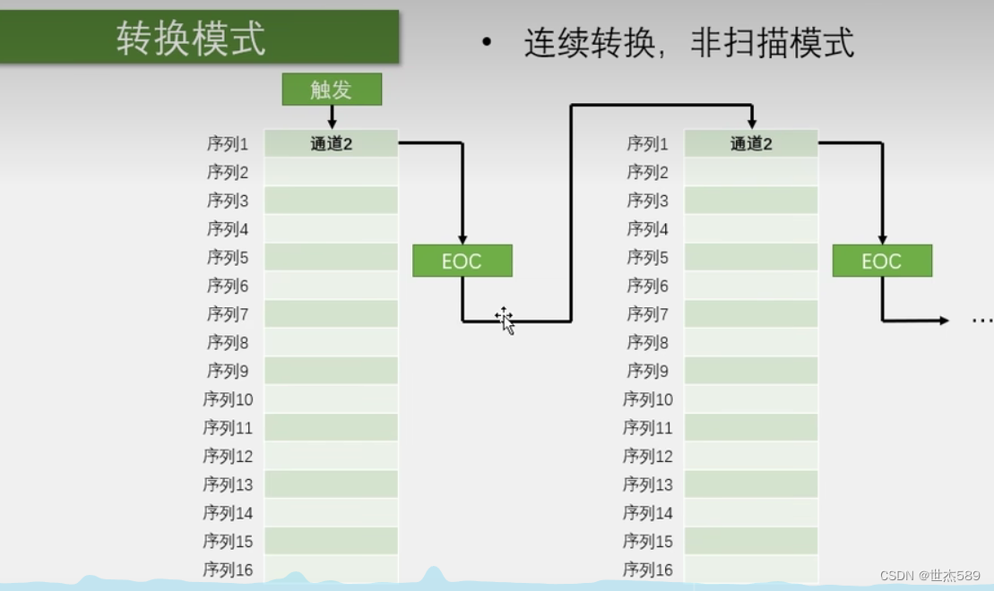 Stm32 模数转换器 Adc单通道中断stm32adc中断程序 Csdn博客