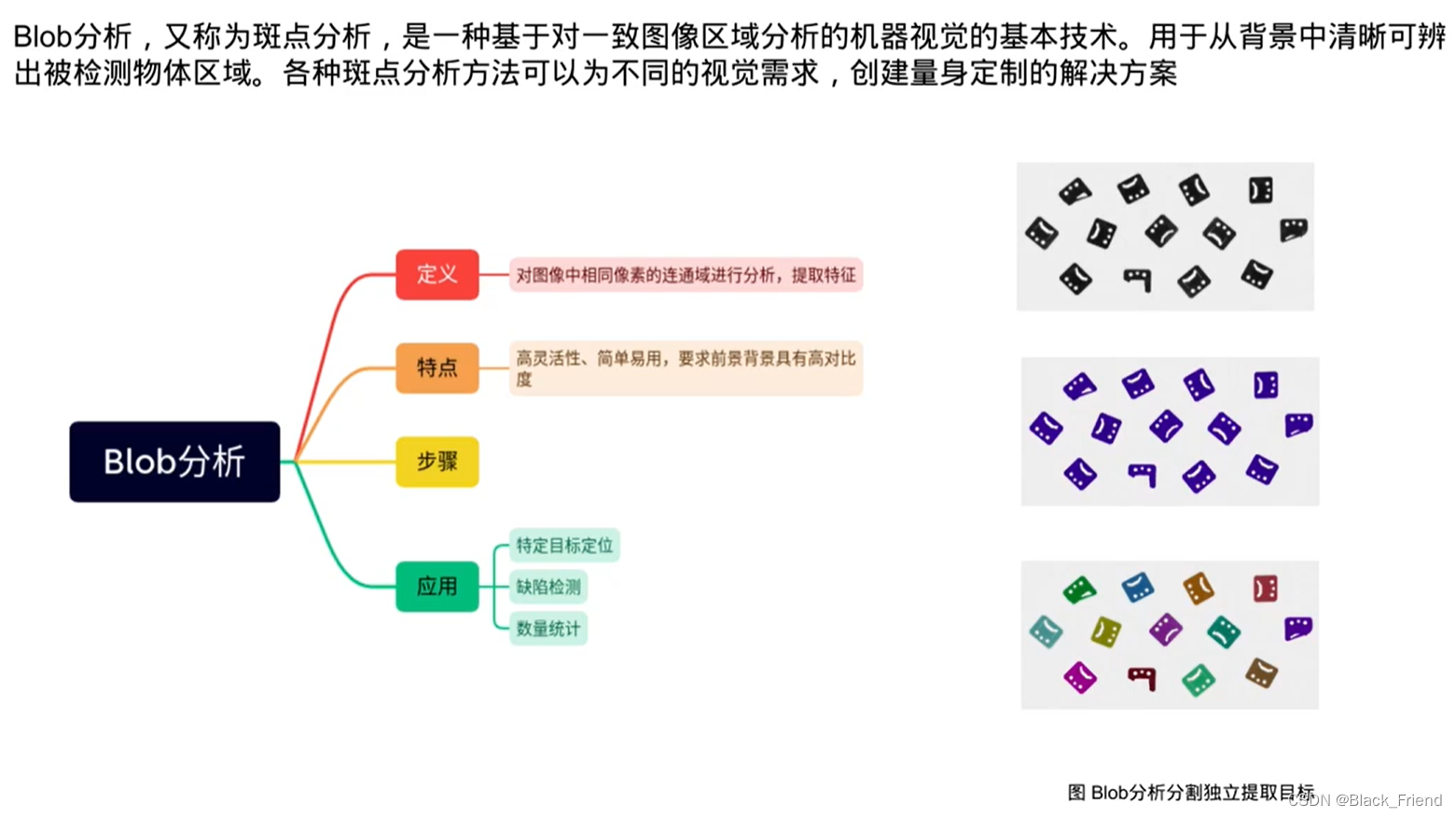视觉检测之Blob_视觉blob原理图解-CSDN博客