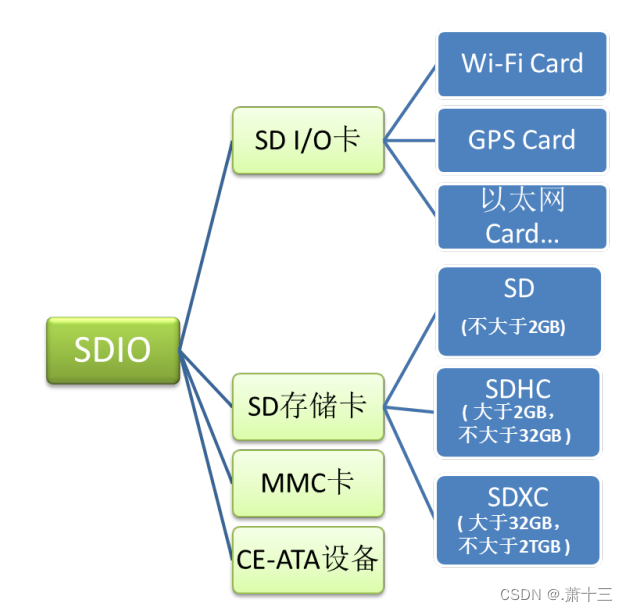 SDIO—SD 卡读写测试_sdio 总线利用率 combo-CSDN博客