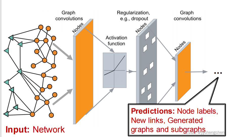 斯坦福CS224W图机器学习Task01图机器学习导论-CSDN博客