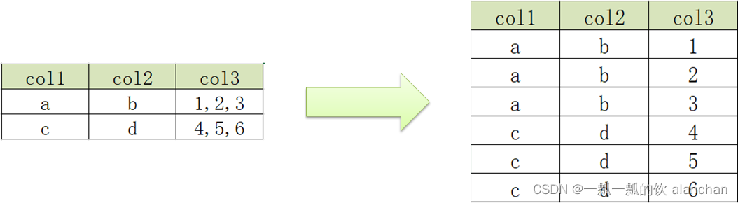 10、hive综合示例：数据多分隔符（正则RegexSerDe）、url解析、行列转换常用函数（case when、union、concat和explode）详细使用示例_hive综合示例 ...