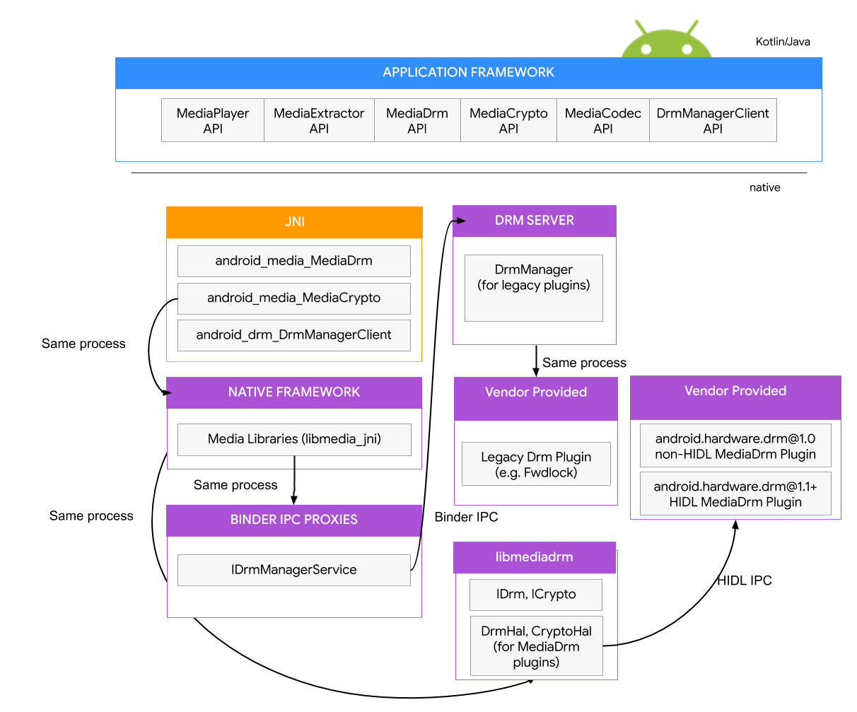 Android DRM框架与基础知识-CSDN博客