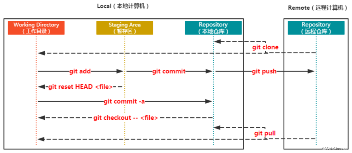 Git 的基本概念-CSDN博客