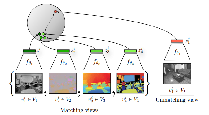 Unsupervised Learning | 对比学习——13篇论文综述_对比学习综述-CSDN博客
