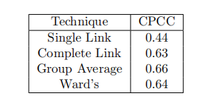 Cluster analysis ：Basic Concepts and Algorithms -- Part 5 Cluster Evalation_cophenetic distance ...