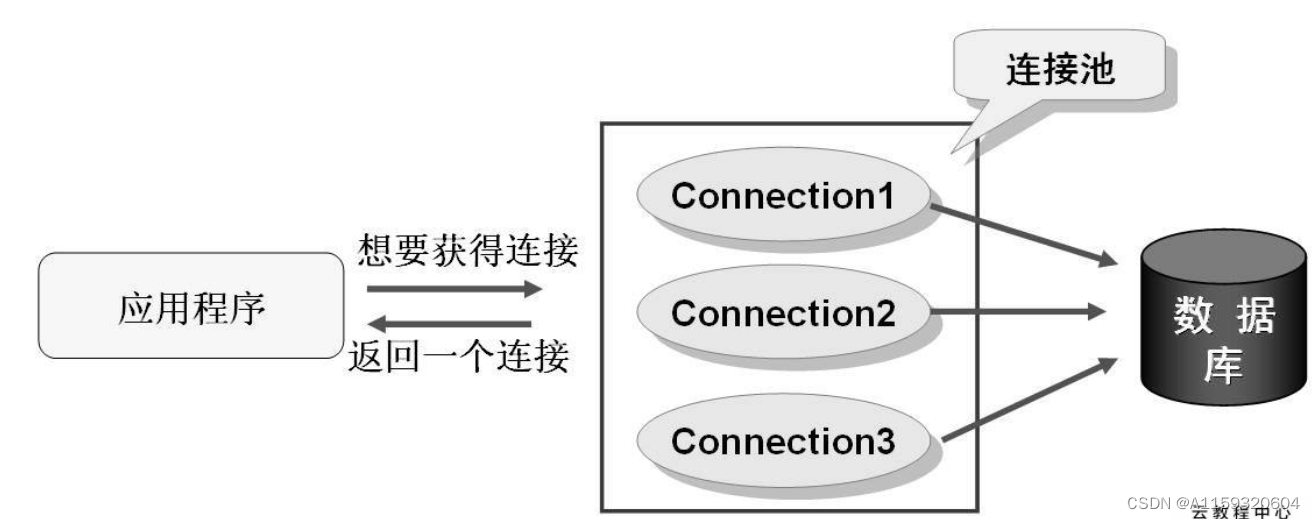 Mybatis深入：数据源_drivermanager.getconnection 和sqlsession-CSDN博客