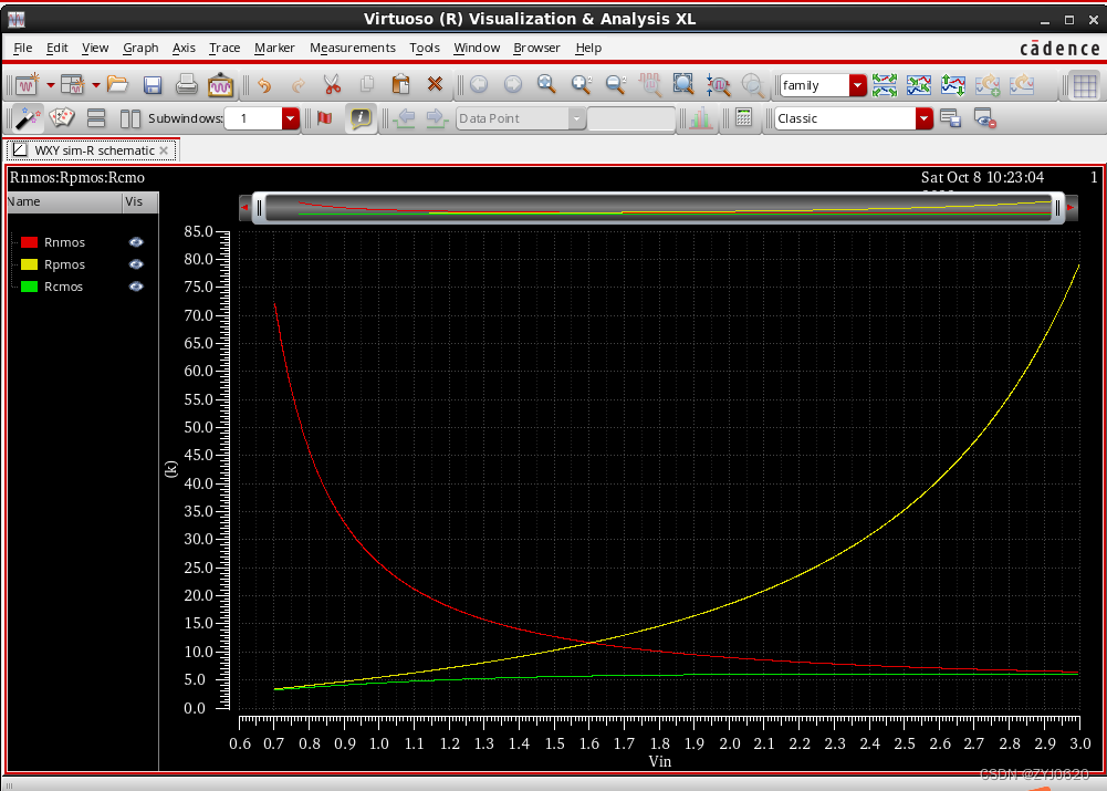 Cadence IC617之MOS管电阻的仿真_mos导通电阻怎么算candence-CSDN博客
