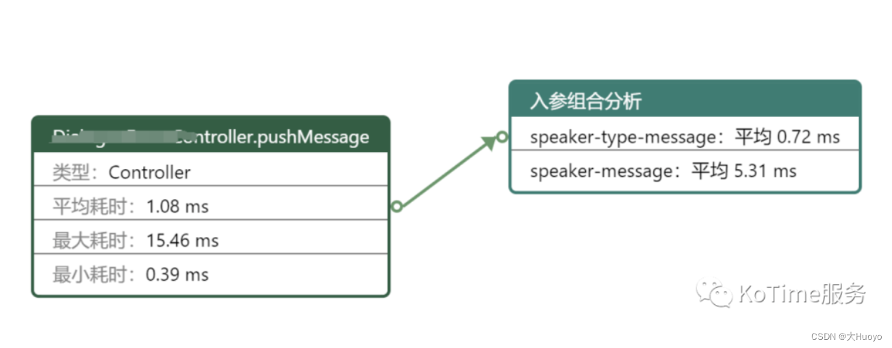 Java Kotime：方法调用链路追踪以及接口耗时定位 Csdn博客