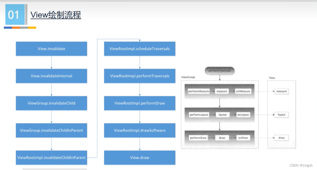 Framwork学习：view绘制流程framework 监听 View 的绘制 Csdn博客