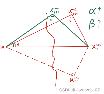 【论文阅读】ECCV2022 || Triangle Attack: A Query-efficientDecision-based Adversarial Attack_triangle ...