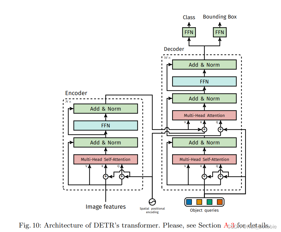 【Head-DETR系列（1）】视觉领域的首创DETR，End-to-End Object Detection with ...