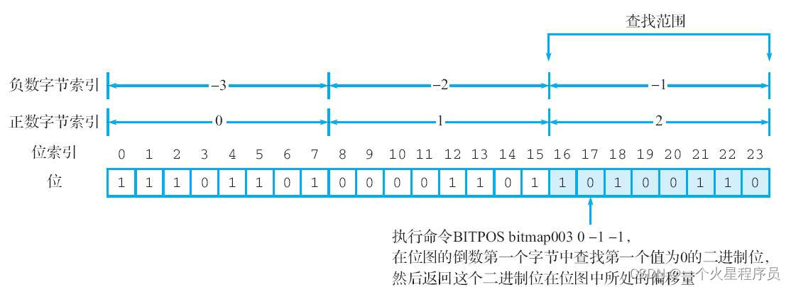 Redis 高级数据类型之 位图(bitmap) 详细介绍redis 位图 Csdn博客