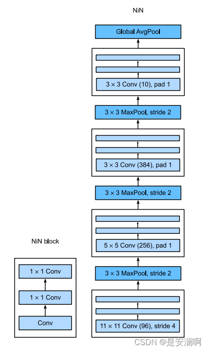 【pytorch学习笔记】pytorch 搭建NIN网络+Fashion-Mnist数据集_为何在nin网路中 使用全局平均替换全连接层,能够显著减少计算量-CSDN博客