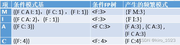 《数据处理与知识发现》作业 复习用假设所分析的数据包括属性年龄它在数据集中的值以递增次序依次为共27个1315 Csdn博客