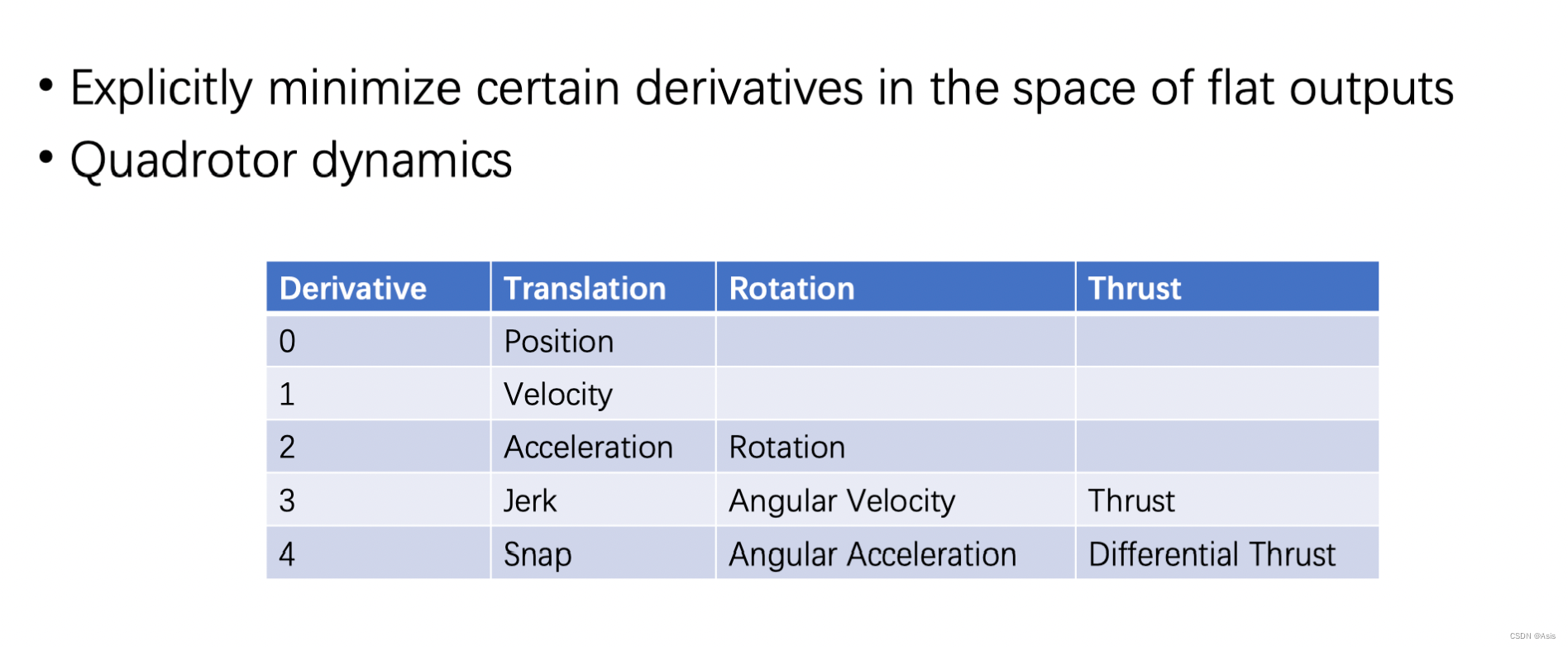 基于Minimum Snap的轨迹生成/优化_minisnap-CSDN博客