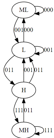 Verilog HDLBits 第十六期：3.2.6 Finite State Machines（3.2.5.5-3.2.5.9）_simple one-hot-CSDN博客