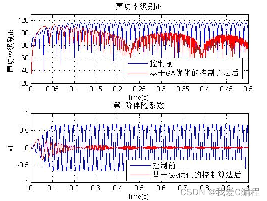 M基于遗传优化的时域声辐射模态的振动控制算法的matlab仿真声辐射模态如何仿真计算 Csdn博客