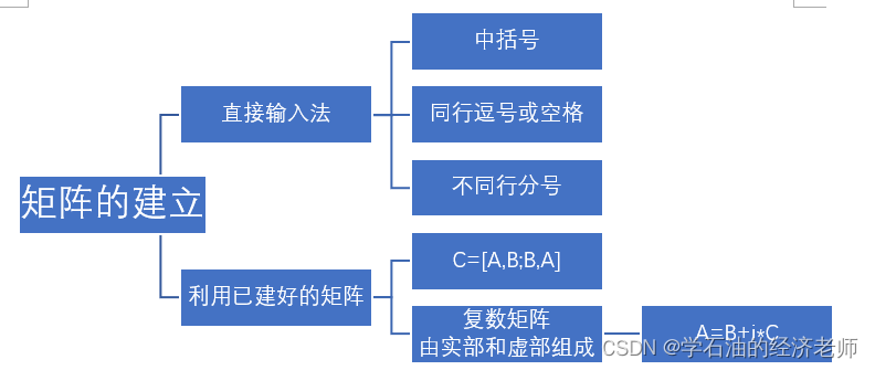 MATLAB矩阵的表示-CSDN博客