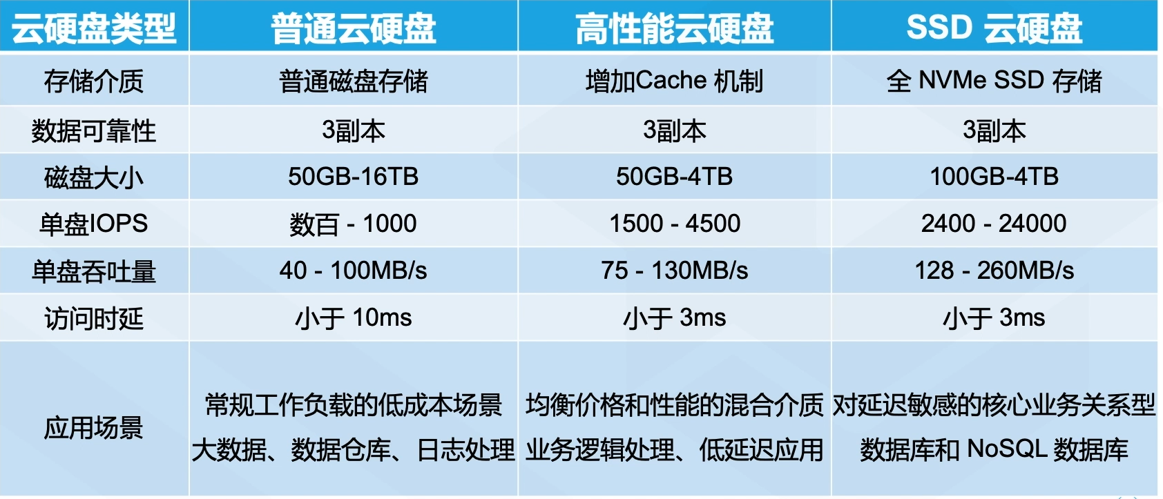 【云计算】5_云存储产品介绍_cbs与cfs-CSDN博客