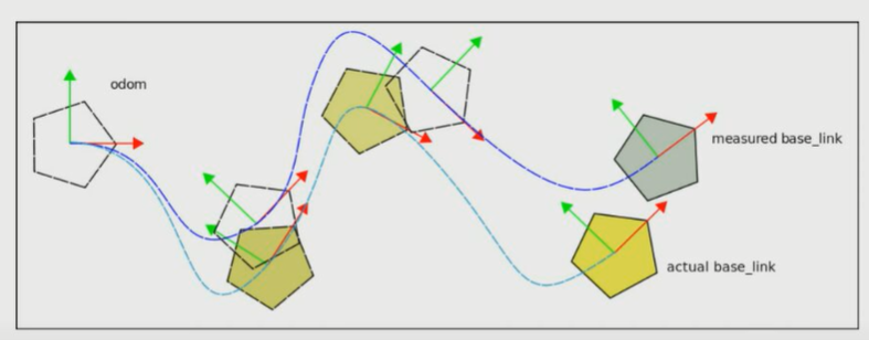 Odom、base_link、Map_odom baselink map-CSDN博客