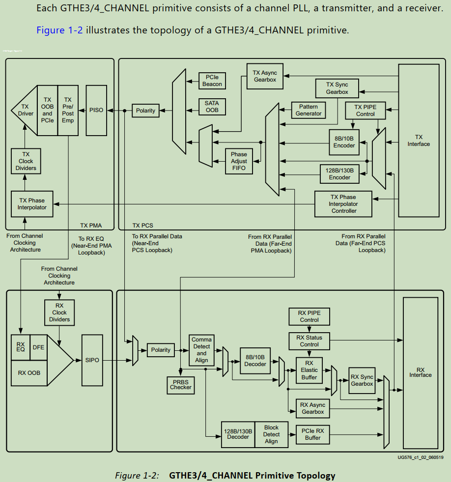 Xilinx 7系列原语使用（时钟相关）——（一）_ibufds-CSDN博客