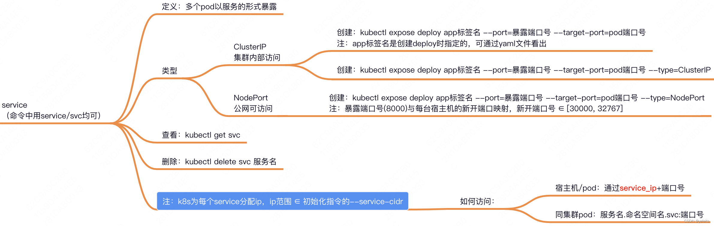 K8s入门学习 Csdn博客