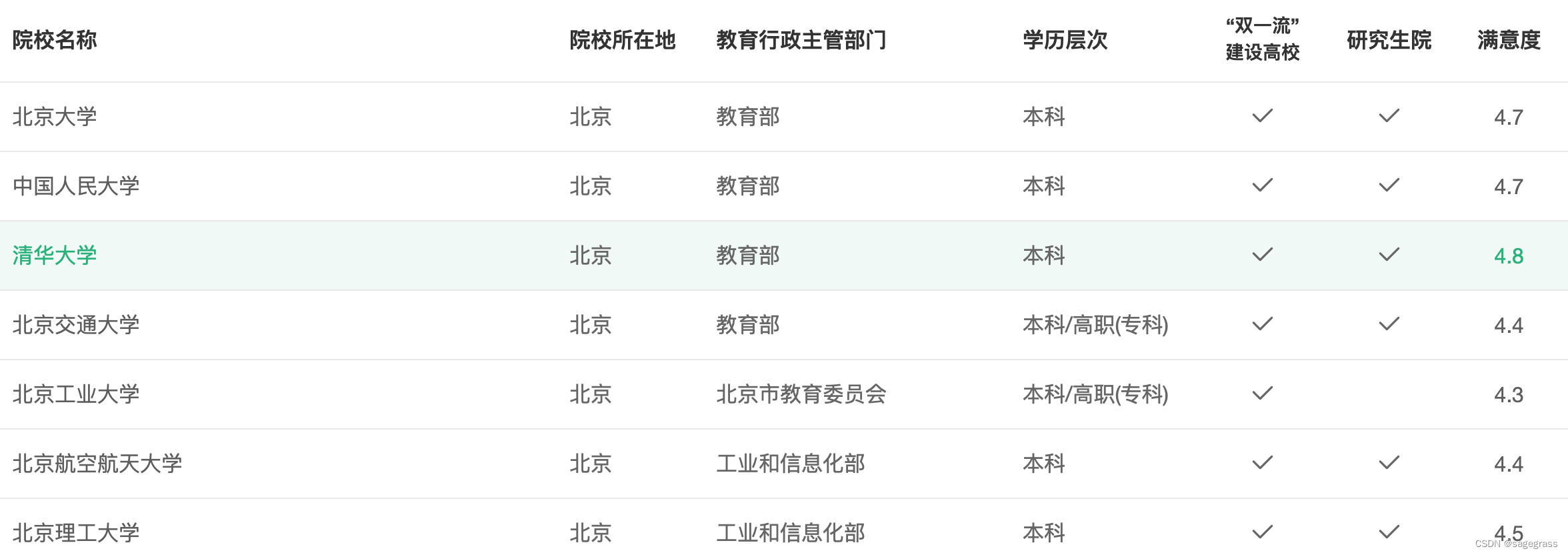 快高考了,有什么学校可以报?通过爬虫获取学校信息阳光高考网站爬取高校信息 Csdn博客