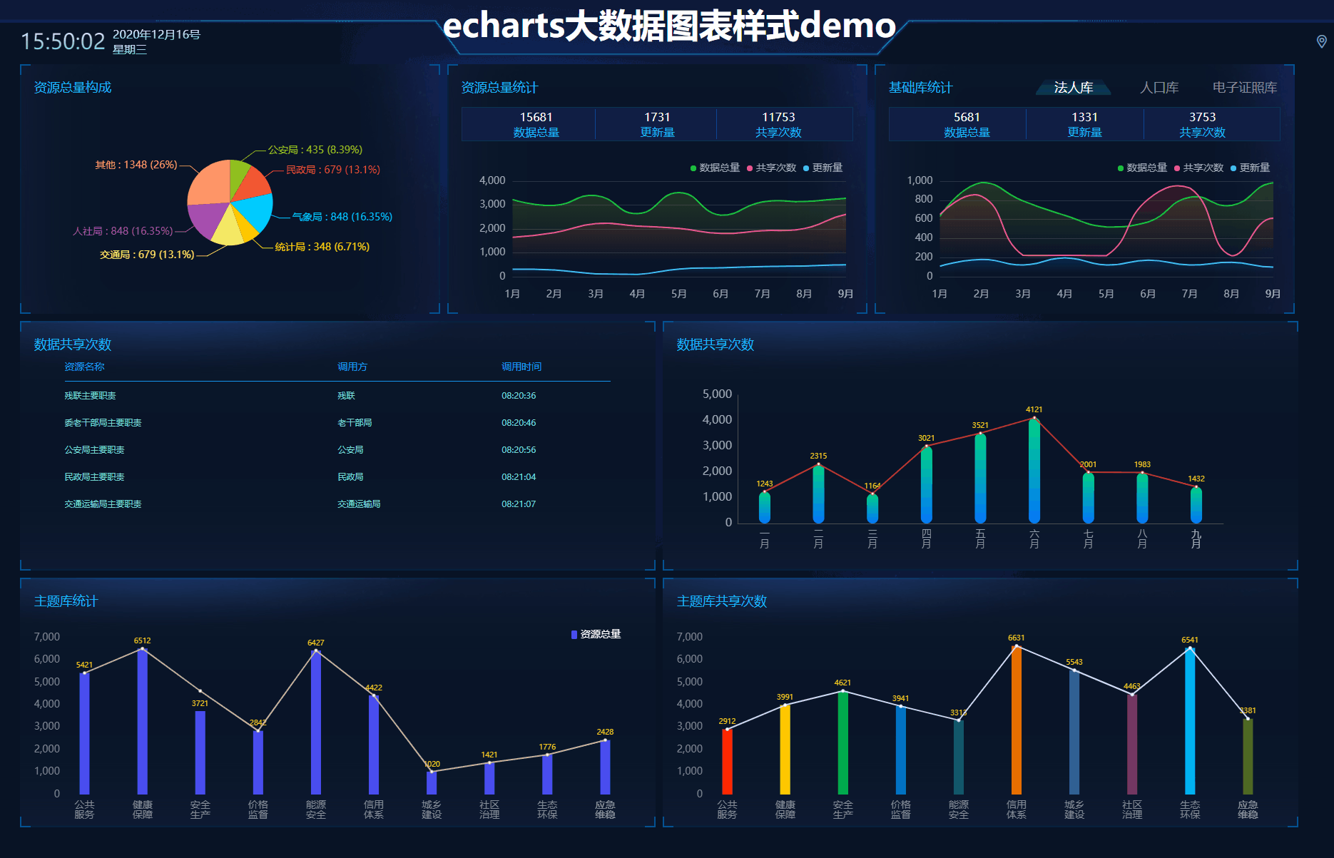 基于echarts实现可视化数据大屏大数据图表样式echarts数据可视化图片 Csdn博客