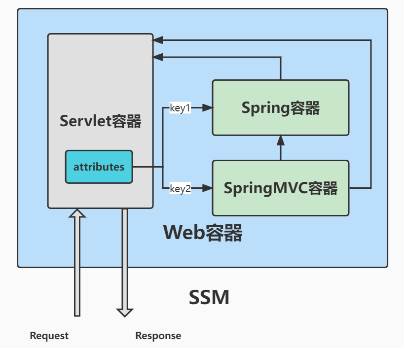 Web服务器、Web容器、Servlet容器、Spring容器、SpringMVC容器-CSDN博客