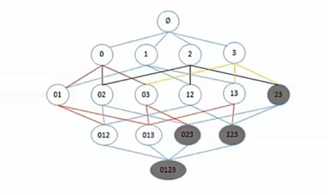 Apriori算法_如果一个相集是平凡的那么其所有的子集也一定是平凡的-CSDN博客