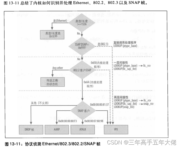 深入理解linux网络技术内幕学习笔记第十三章：协议处理函数 Llc Linux Csdn博客