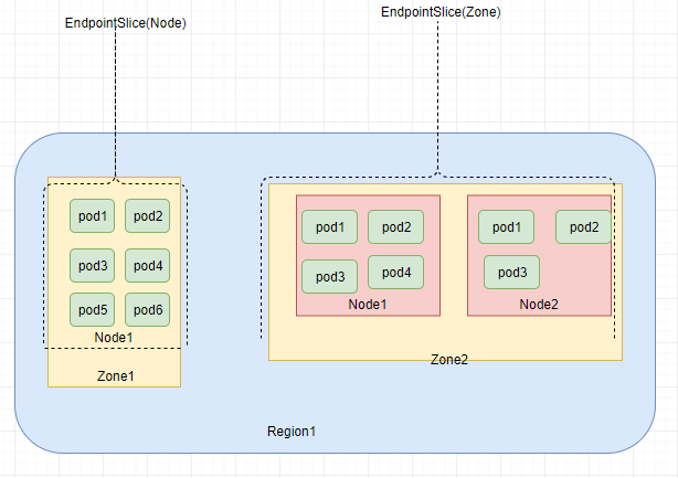 Kubernetes--端点分片_endpointslice-CSDN博客