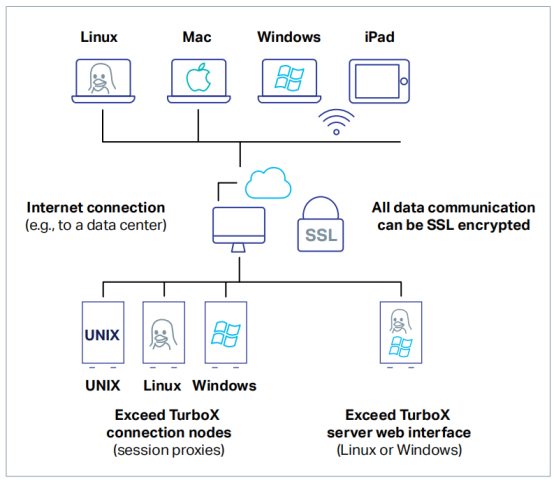OpenText Exceed TurboX (ETX) 高性能远程访问解决方案-CSDN博客