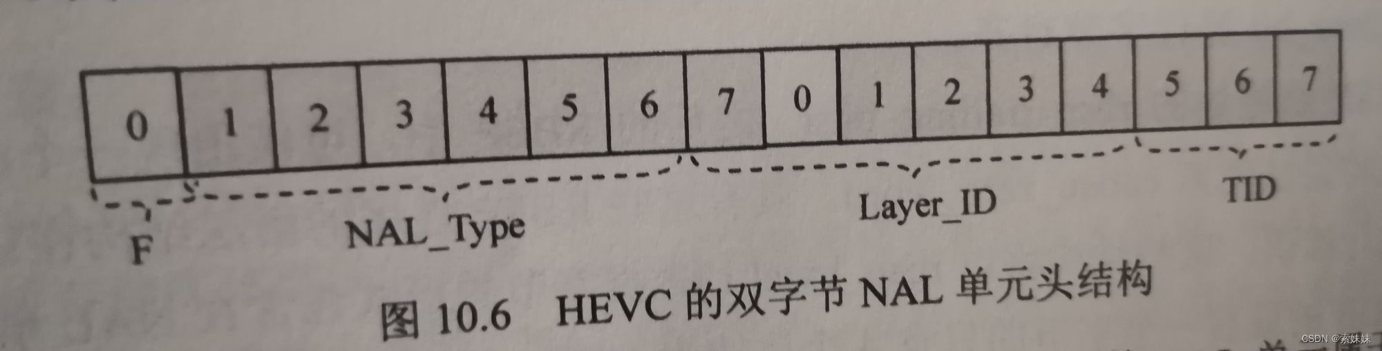 HEVC学习之码流分析_hevc码流分析-CSDN博客