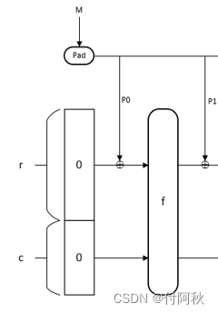 SHA-3算法学习笔记——day1_算法简介。_sha3算法-CSDN博客