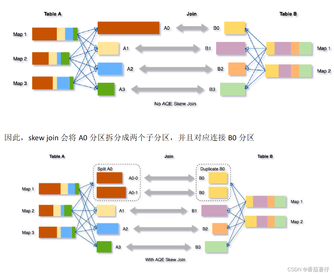 Spark3性能调优（四）---AQE-DPP-Hint增强-故障排查问题_spark dpp-CSDN博客