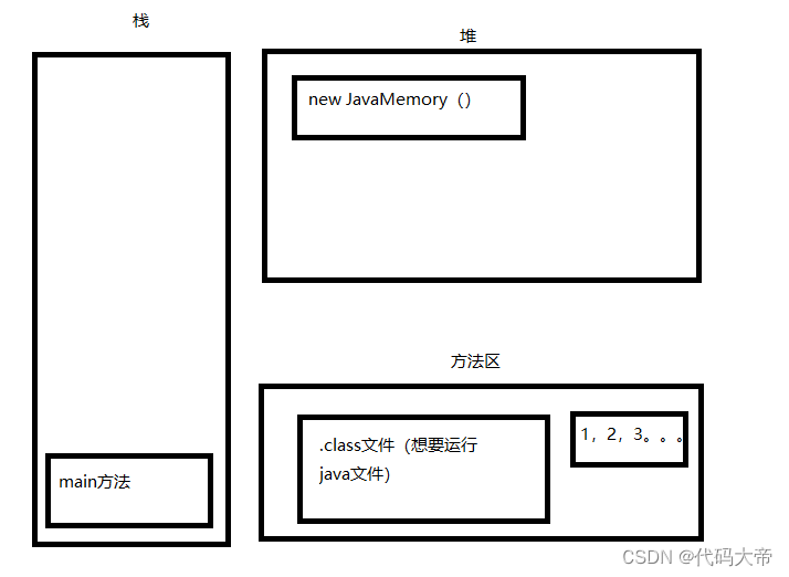 Java小白必看！简单易懂的java内存原理（栈，堆，方法区）java传入方法的变量在堆中还是栈中 Csdn博客 