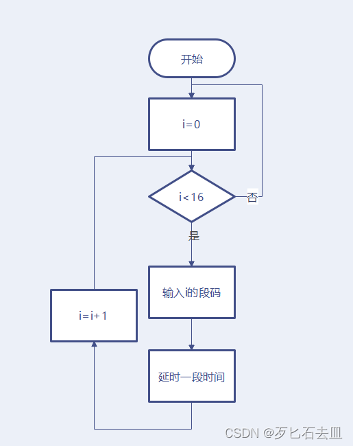 单片机实验五 静态数码管实验数码管显示0 F实验流程图 Csdn博客 