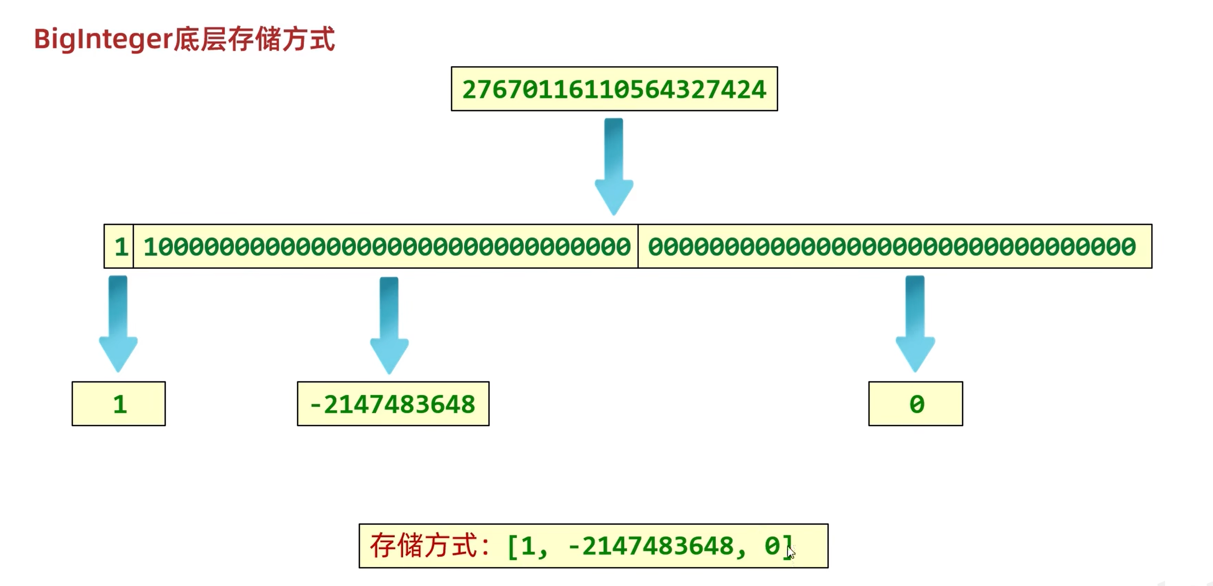 Java202303java学习笔记第二十六天 Biginteger基本使用和原理解析5 前端导师歌谣 博客园