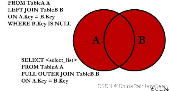 你不知道的 ，mysql中的七种sql Joins的实现，满外连接 Csdn博客