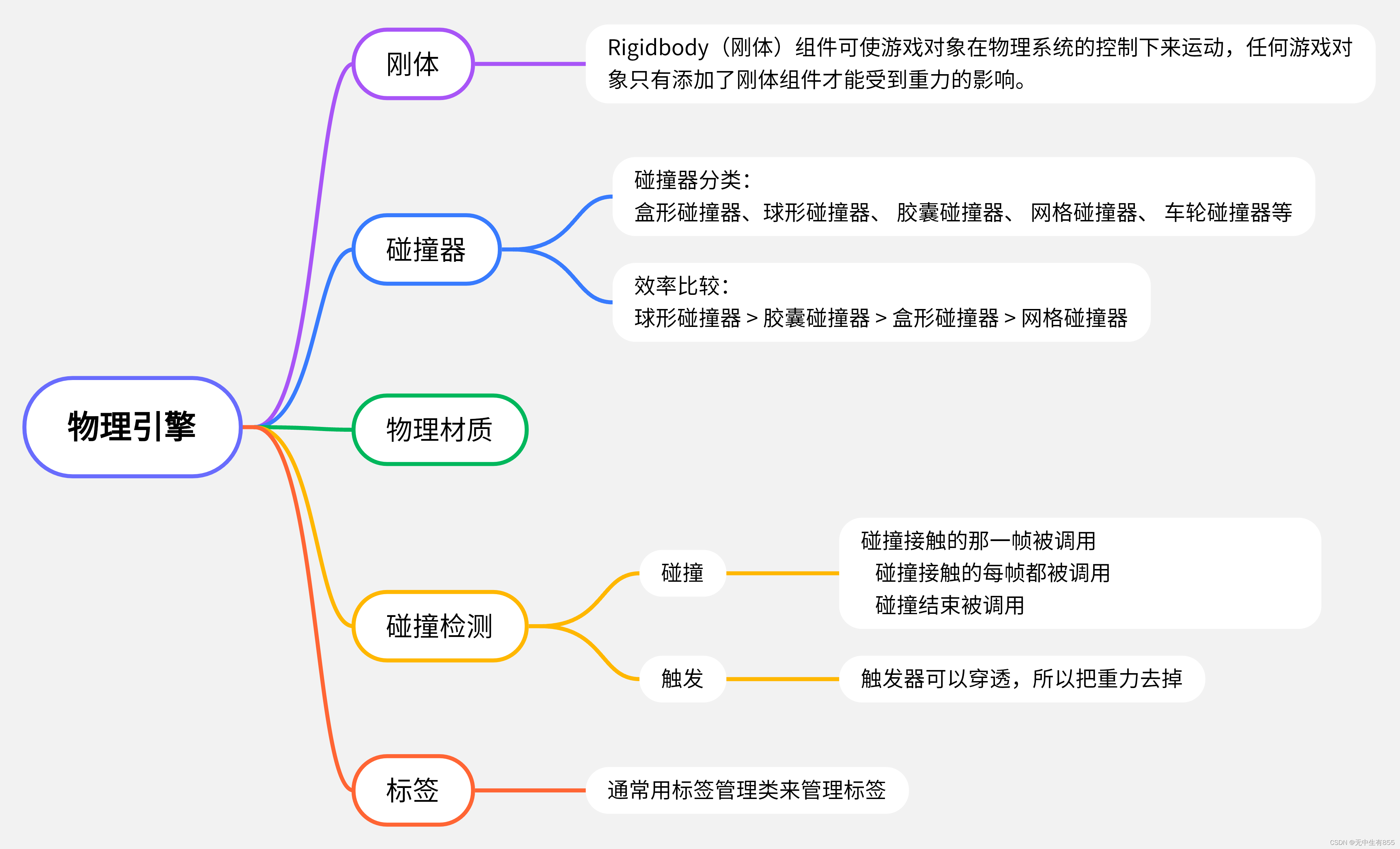 【物理引擎】_添加刚体组件,不要重力-CSDN博客