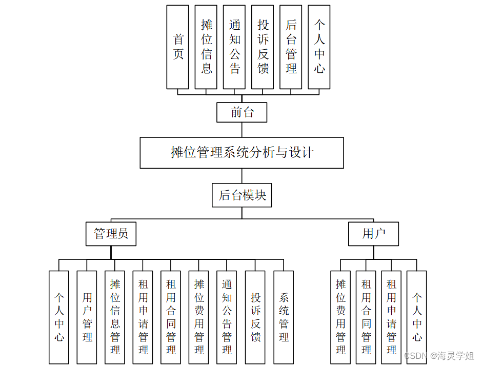 计算机毕业设计springboot摊位管理系统分析与设计t00069【附源码数据库部署lw】海灵学姐的博客 Csdn博客