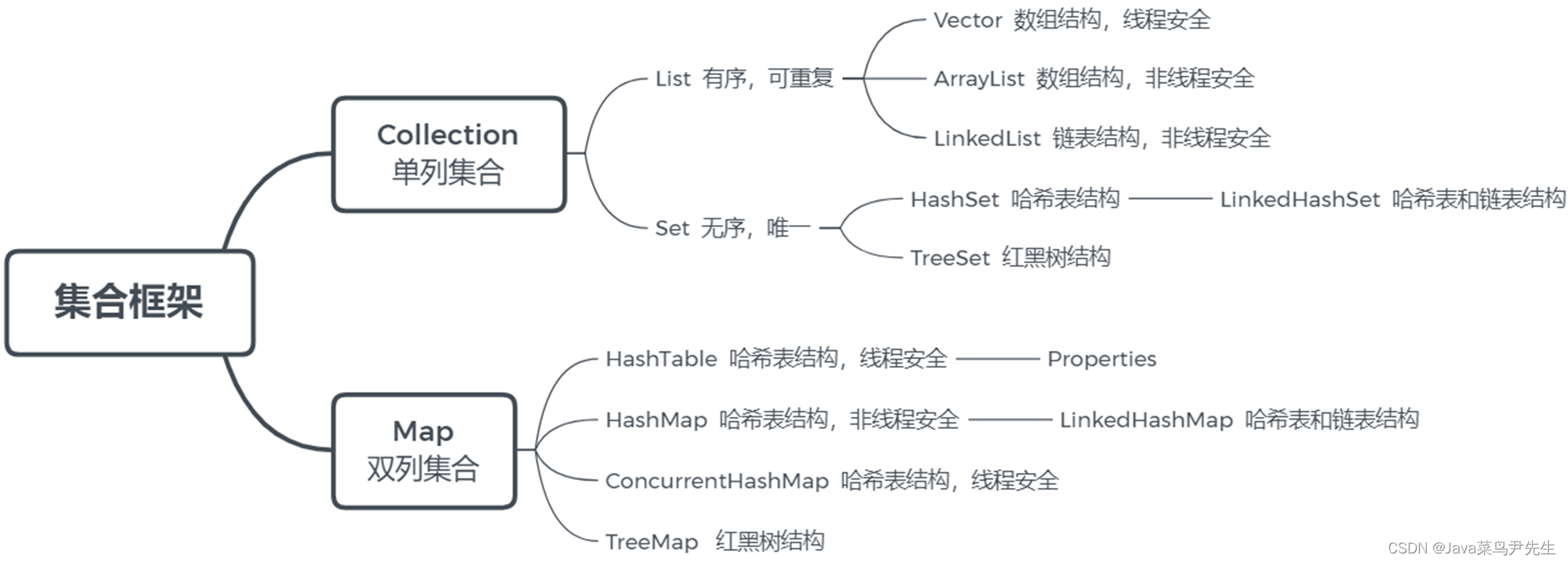 集合面试题 Csdn博客