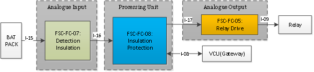 【AUTOSAR】BMS开发实际项目讲解（十二）----电池管理系统绝缘热失控功能安全_bms asilb-CSDN博客