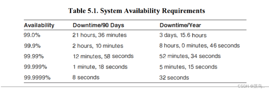 Chapter5 可用性-CSDN博客