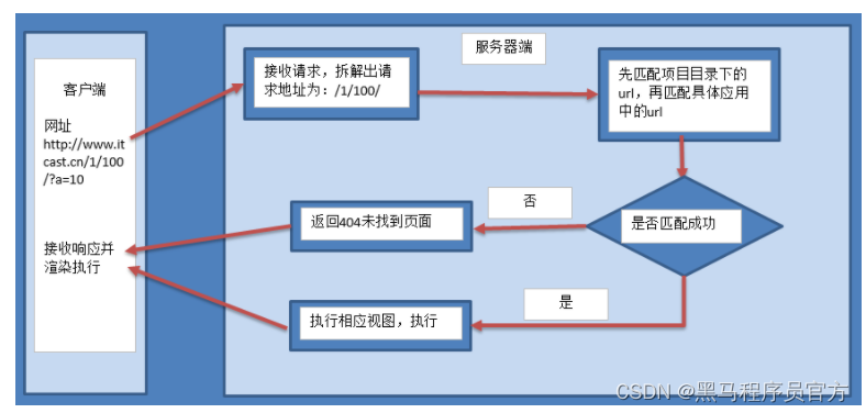 Django框架入门之视图和url、模板django 模板 Url Csdn博客