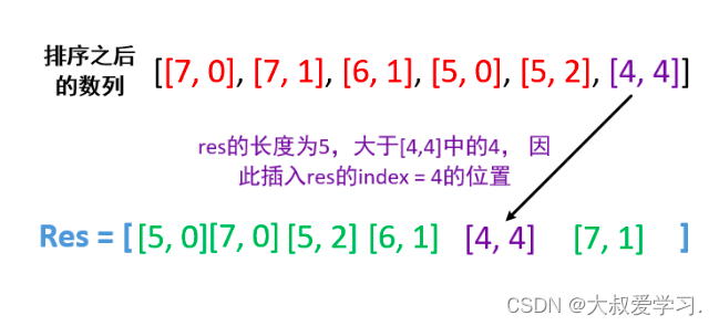 Leetcode 算法面试冲刺 热题 Hot 100 刷题（406 416 437 438 448）（六十九）leetcode406和那道题类似 Csdn博客 7477