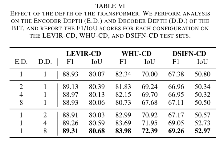【论文笔记】Remote Sensing Image Change Detection with Transformers-CSDN博客