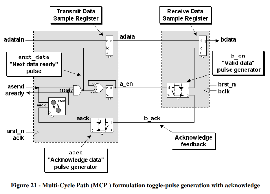 跨时钟域处理解析（二）（Clock Domain Crossing (CDC) Design & Verification Techniques Using SystemVerilog）-CSDN博客